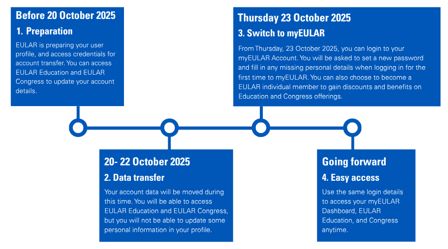 MyEULAR Migration | EULAR